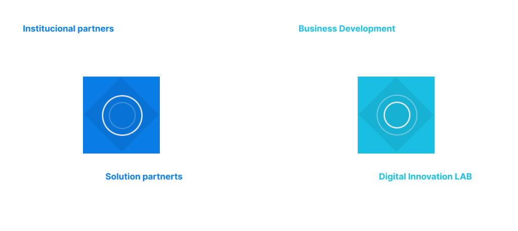Innovation ecosystem – Experience Catalogue — GFT Innovation Lab